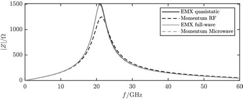 26 quasi static vs full wave q solution download scientific diagram