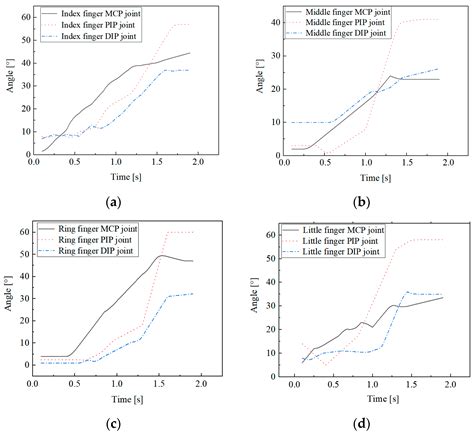 Design And Control Of A Tendon Driven Robotic Finger Based On Grasping Task Analysis