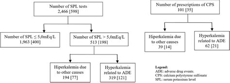 Flowchart Of The Screening And Detection Of Hyperkalemia Related To Ade