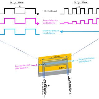 Illustration Of LN Phase Modulator And The Phase Modulation Of The The Download Scientific