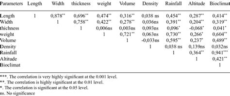 pearson correlation coefficient of morphological and geographical