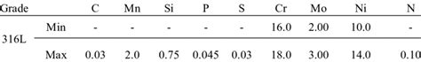 Chemical Composition Of Ss316 22 Download Scientific Diagram