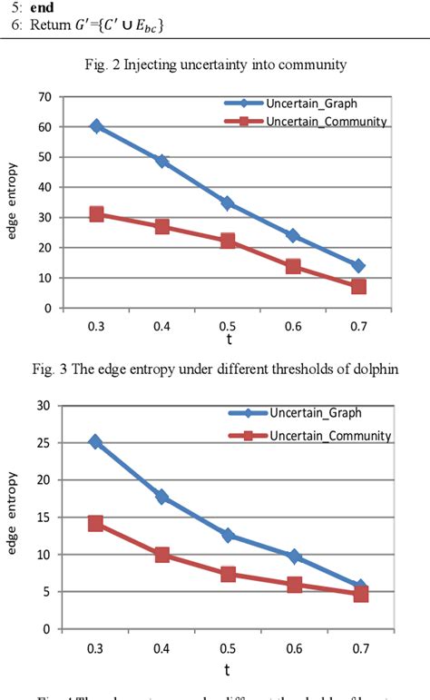 Figure 3 From A Privacy Preserving Model In Uncertain Graph Mining Semantic Scholar