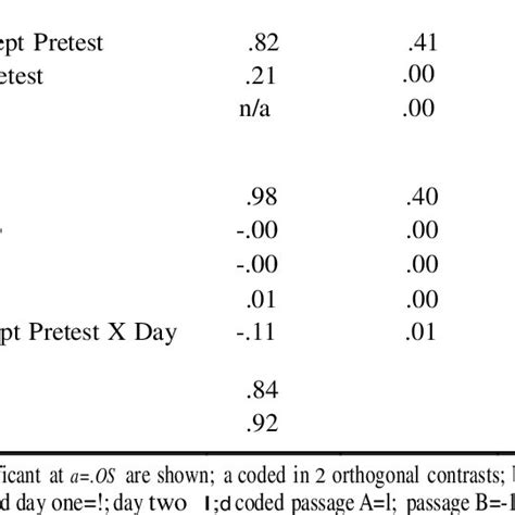 Summary Of Hierarchical Regression Analysis For Variables Predicting