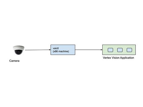 Get Started Building Computer Vision Applications Google Cloud Blog