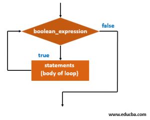 While Loop In Shell Scripting How Does While Loop Work In Shell Scripting