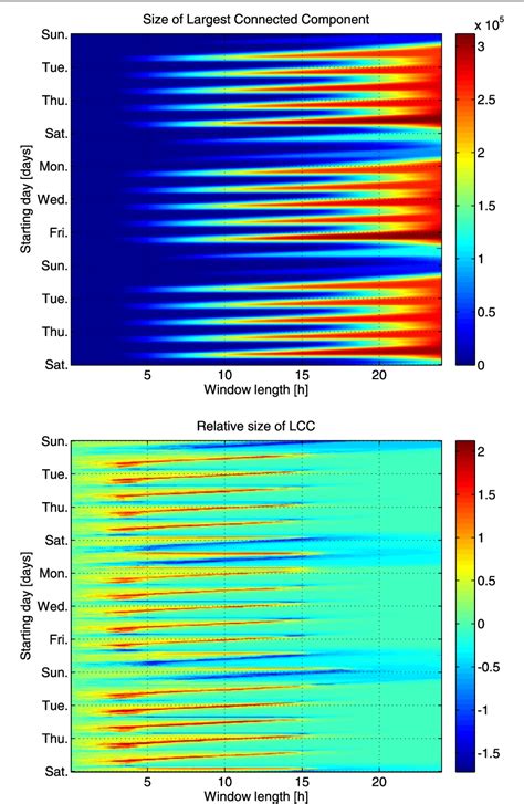 figure 1 from time window size and placement on the structure of an