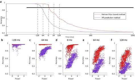 Comparing The Prediction Performances Of The Kalman Filter Based Method