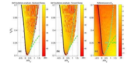 Self Excited Oscillations Color Online Panels A And B Show The Download Scientific