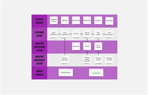 Service Blueprint For It Services Template