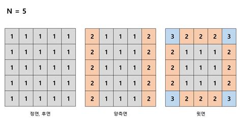Python 주사위 백준 1041
