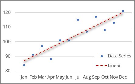 Format Trendlines And Moving Average Microsoft Excel
