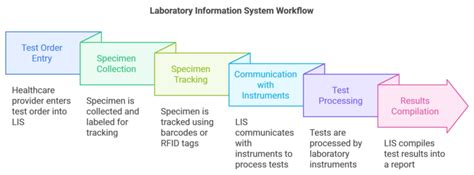 Unraveling The World Of Laboratory Information Systems LIS