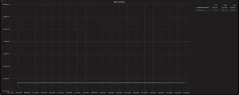 Looking At Disk Utilization And Saturation