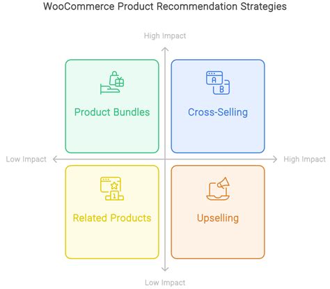 Plugin To Find Woocommerce Frequently Bought Together Products Users Insights