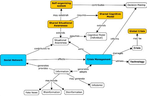 Conceptualization Of The Literature Review Download Scientific Diagram