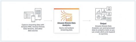 What Is Amazon Kinesis Data Analytics Aws Kinesis Data Analytics Tutorials Link