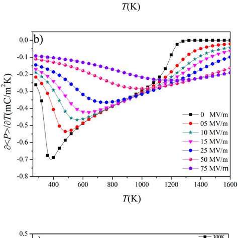 A Polarizations B Derivatives Of Polarization With Respect To Download Scientific Diagram