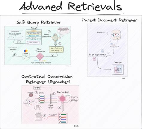 Advanced Retriever Techniques To Improve Your Rags Towards Data Science