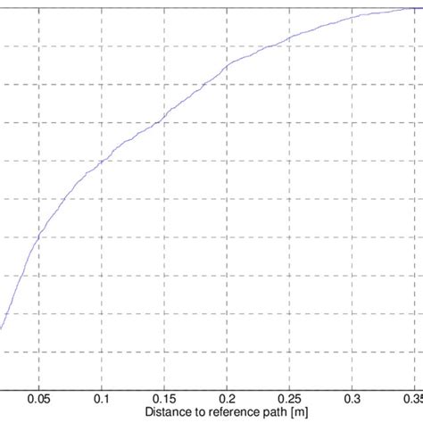 Cumulative Distribution Function Cdf For The Path Tracking Errors Download Scientific Diagram