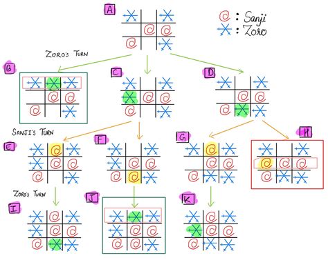 minimax algorithm explanation using tic tac toe game by prateek