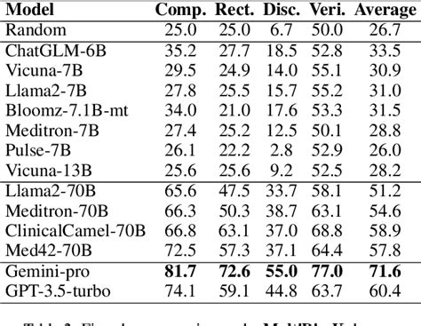 Table 2 From Multifaceteval Multifaceted Evaluation To Probe Llms In Mastering Medical