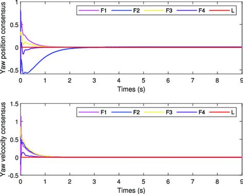 yaw tracking trajectory download scientific diagram