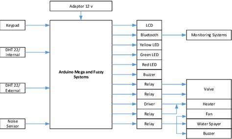 Figure 1 From Fuzzy Logic Implementation For Incubator Prototype With