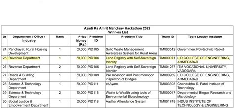 Arth Vhanesa On Linkedin Ssip Winner Hackathon Innovation 70