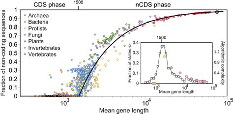 The Emergence Of Eukaryotes As An Evolutionary Algorithmic Phase Transition Pnas