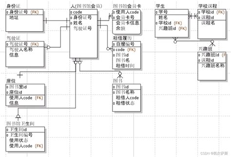 Er图(学习笔记) Csdn博客 Er图(学习笔记) Csdn博客