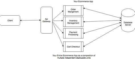 github oguzhankomcu api gateway sample project in this project in