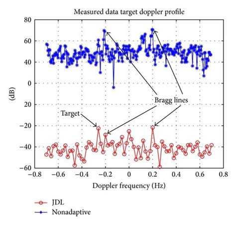 target doppler profile before and after jdl algorithm download