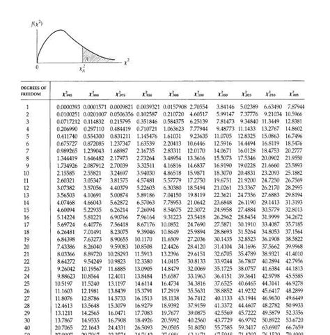 Please Explain How To Get The P Value In Details No