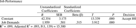 Coefficients Of Linear Regression For The Aggregated Work Self Efficacy