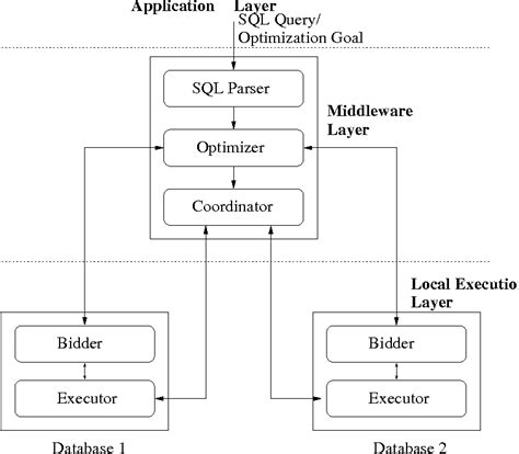 federated database system semantic scholar