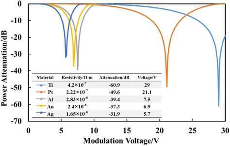 Attenuation Curve As A Function Of Applied Voltage For Five Heating