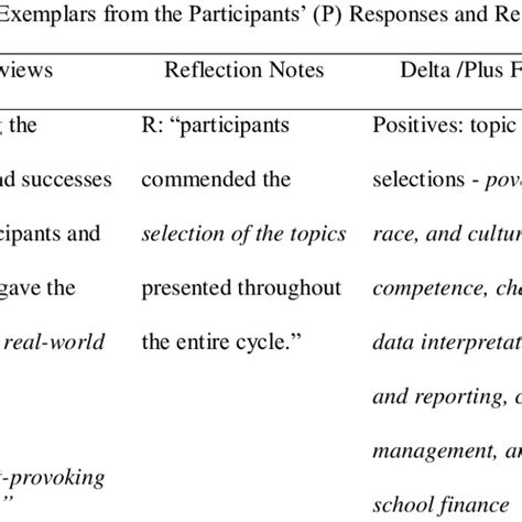 Triangulation Of Data Sources For The Thematic Analysis Of Real World Download Scientific