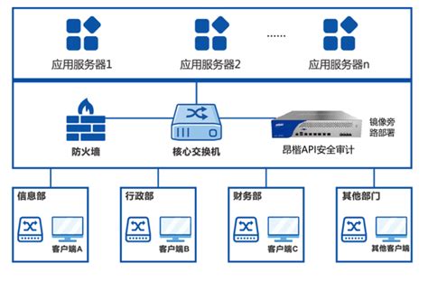 数字化转型之api安全问题如何解决？ 知乎