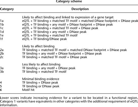 Regulomedb Variant Classification Scheme Download Table