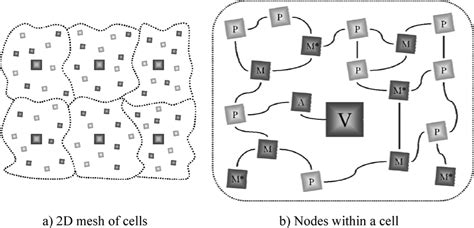 A System Model B Processing Nodes P Memory Nodes M Memory