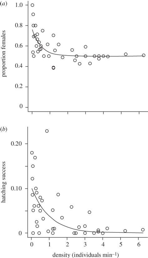 A Sex Ratios Proportion Of Females And B Tychoparthenogenesis Download Scientific Diagram