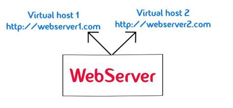 Web Hosting Virtual Configuration Host Multiple Websites Arkit ARKIT