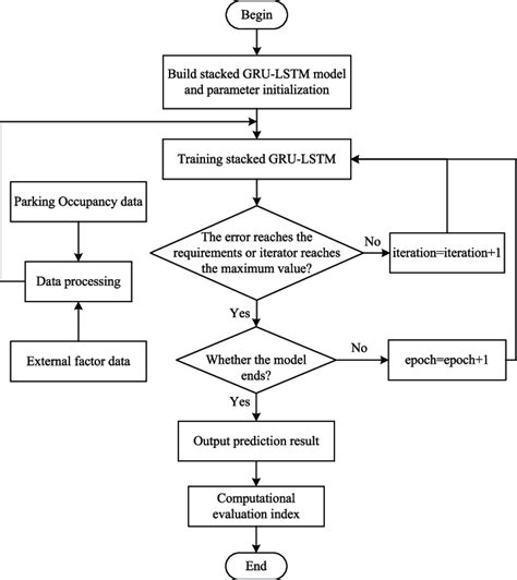 flow chart of parking occupancy prediction download scientific diagram