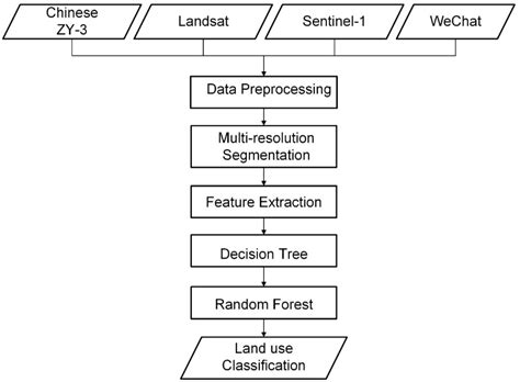 Remote Sensing Free Full Text Urban Land Use And Land Cover