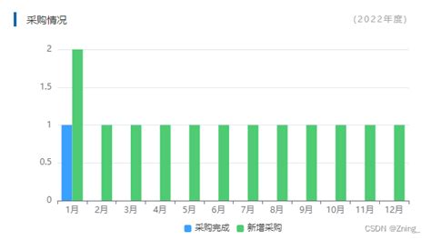解决echarts首次加载小的问题 echart第一次加载很小改变分辨率就会恢复大小 csdn博客