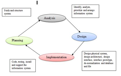 Figure SDLC Phases By Dennis Et Al Download Scientific Diagram
