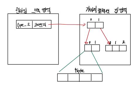 [java] 자바 데이터 타입 변수 그리고 배열