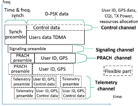 figure 1 from physical layer representation in leo satellite with a