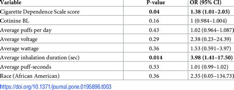 Mixed Effect Regression Analysis Of Variables Associated With Success Download Table
